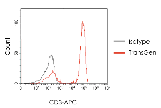 Anti-Human CD3，APC-北京全式金生物(TransGen Biotech)_官方主页